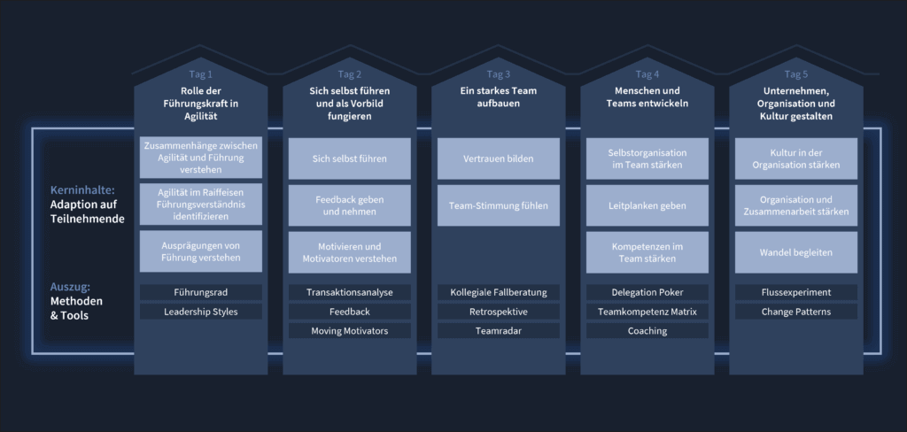 Agile Leadership Training: Transformational leadership of self ...